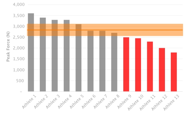 測力板如何與雲端大數據AI運用-VALD NORMS