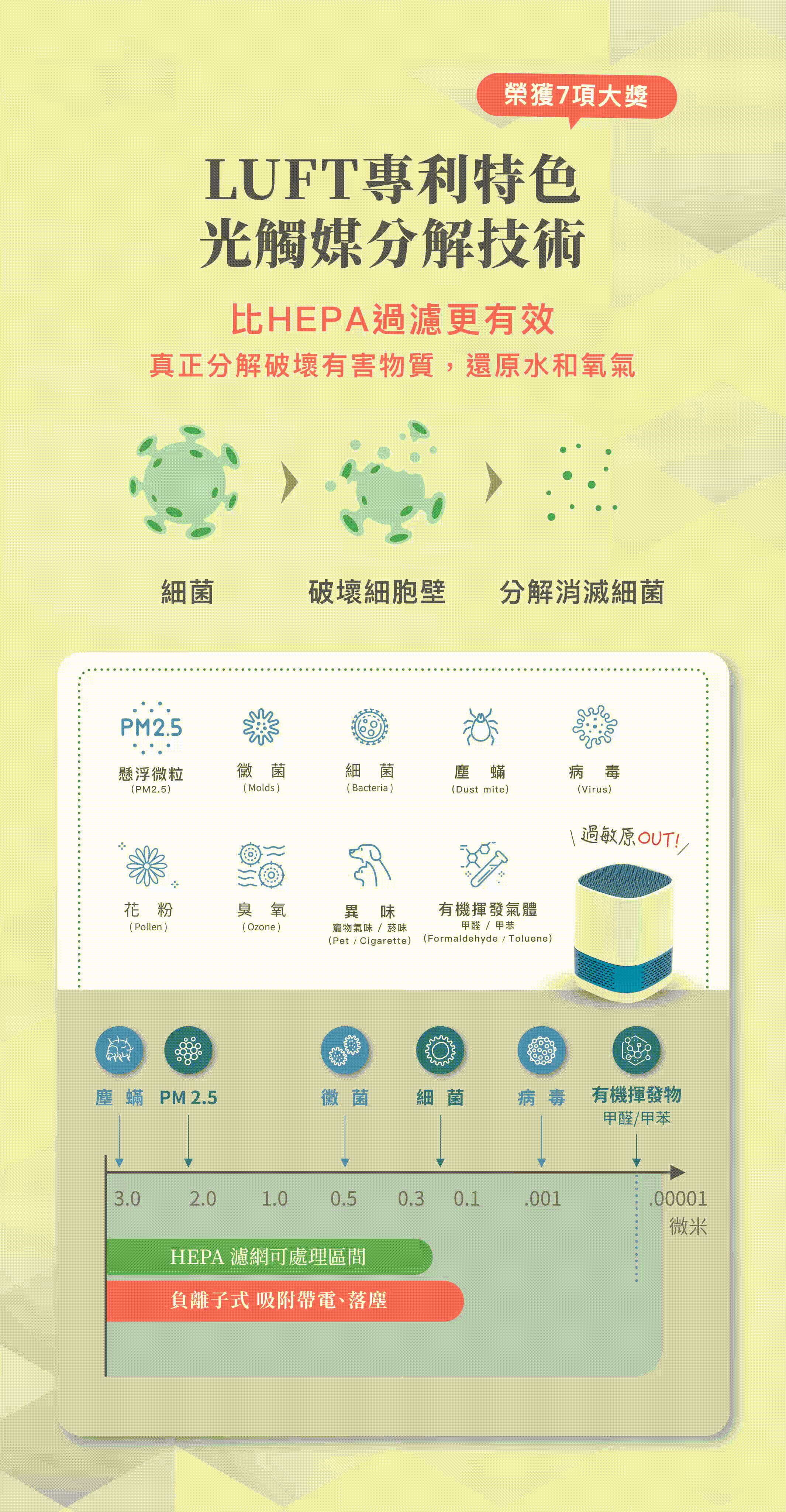 LUFT Duo 免耗材光觸媒空氣清淨機 6坪內最強空氣淨化 | LUFTQI 樂福氣 空氣淨化專家
