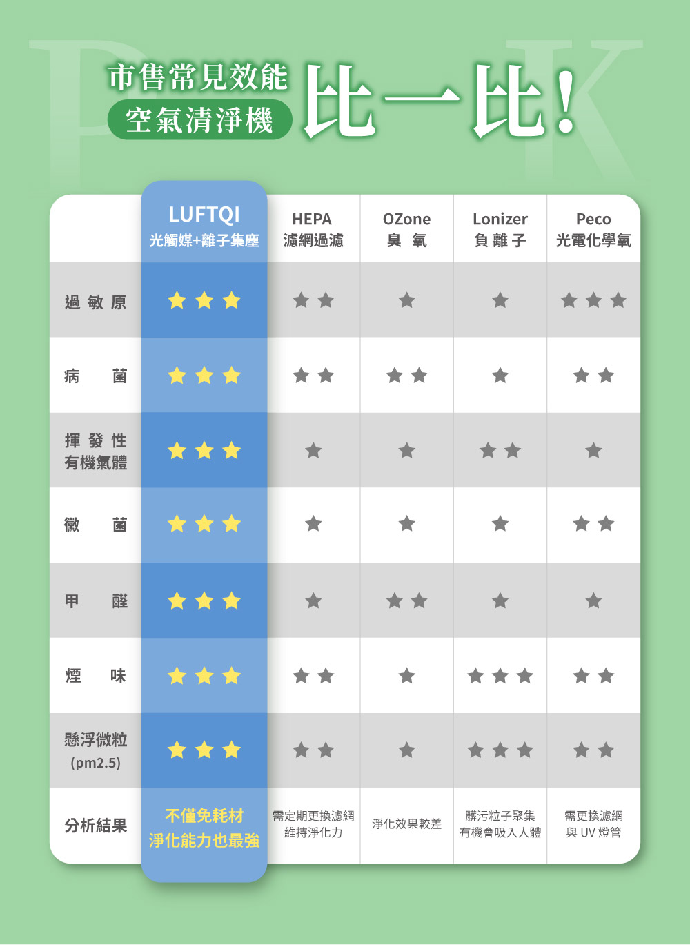 LUFT Duo 免耗材光觸媒空氣清淨機 6坪內最強空氣淨化 | LUFTQI 樂福氣 空氣淨化專家