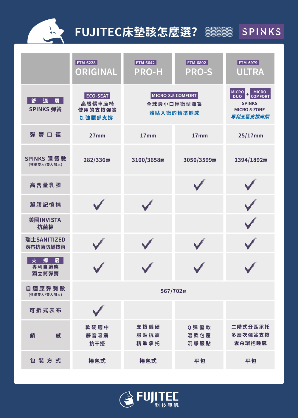 FTM-6228 ORIGINAL雙人床墊 | FUJITEC科技睡眠｜創造更幸福的深睡體驗